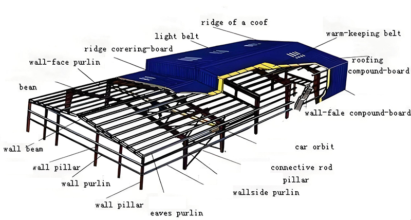 How to Choose the Best Roof Purlins for Steel Framing
